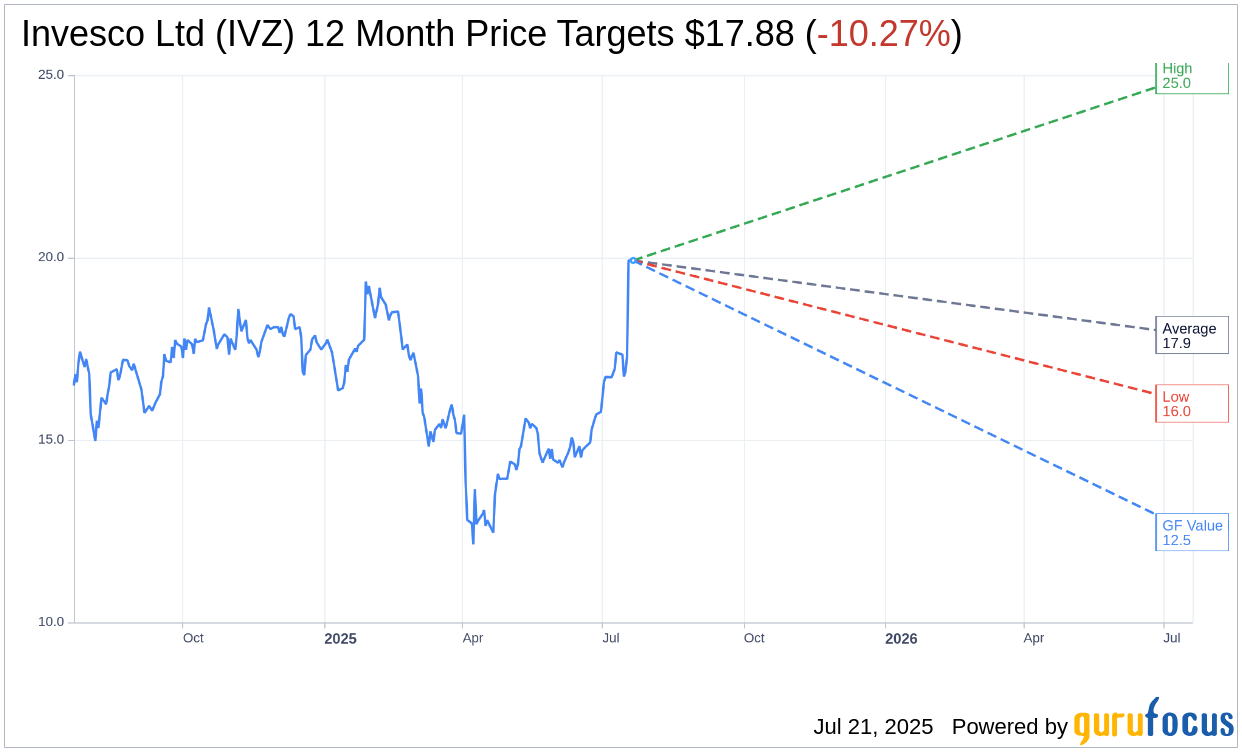 Invesco (IVZ) Receives Upgrade with New Price Target of $25 | IVZ Stock ...