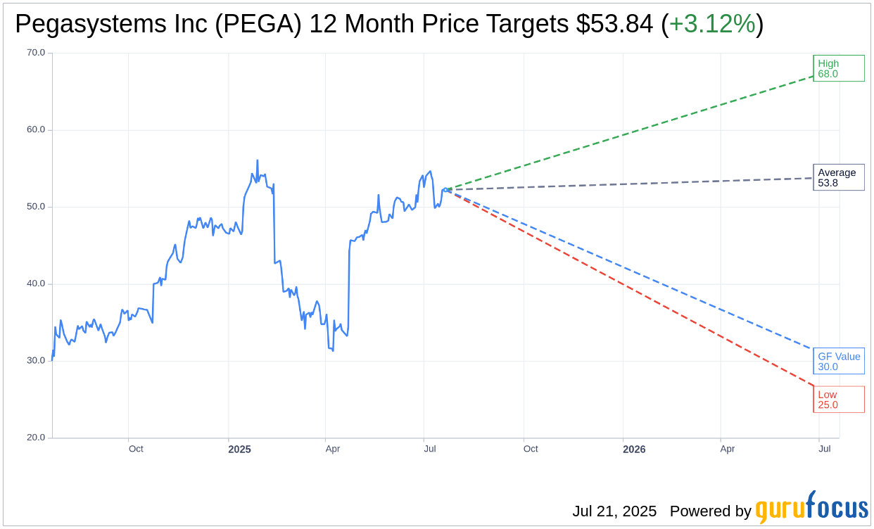 Barclays Adjusts Pegasystems (PEGA) Price Target Following Stock