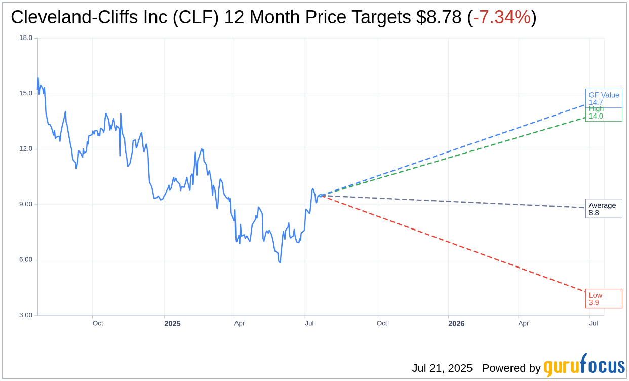 Cleveland-Cliffs (CLF) Revises 2025 Capital Expenditure Estimate