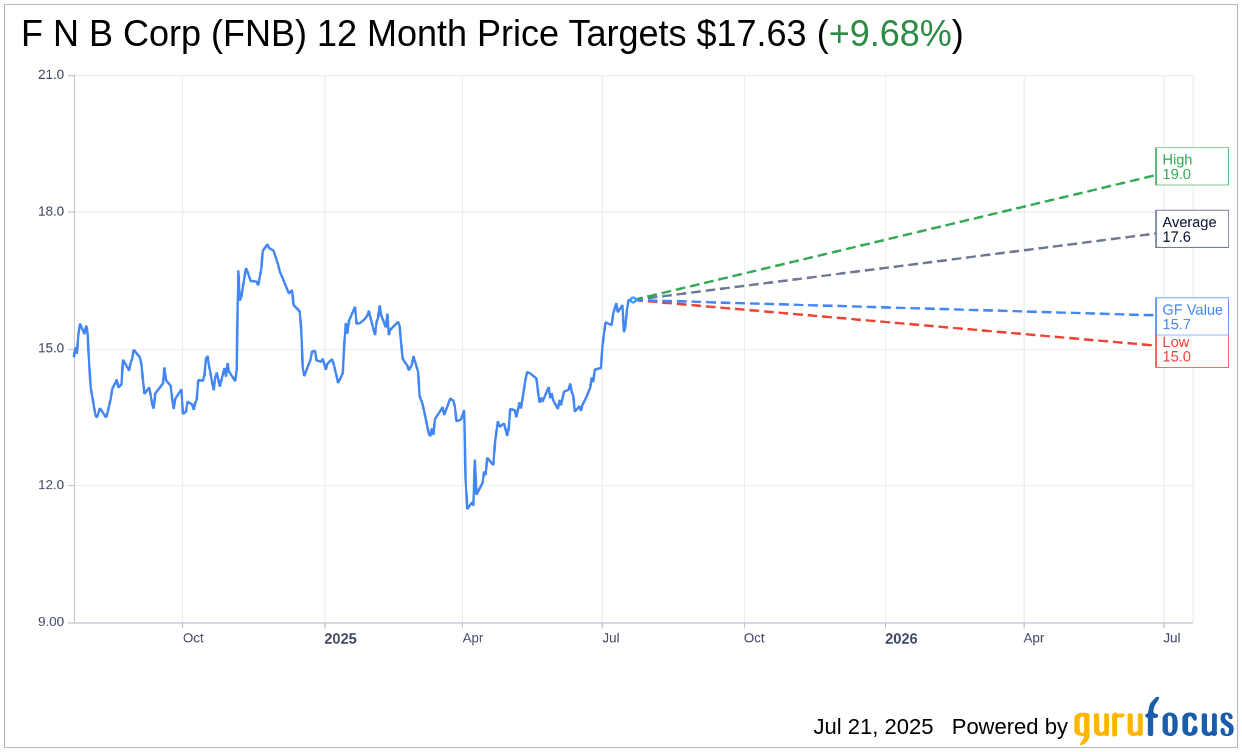 FNB Stock Price Target Raised by Wells Fargo Analyst | FNB Stock News