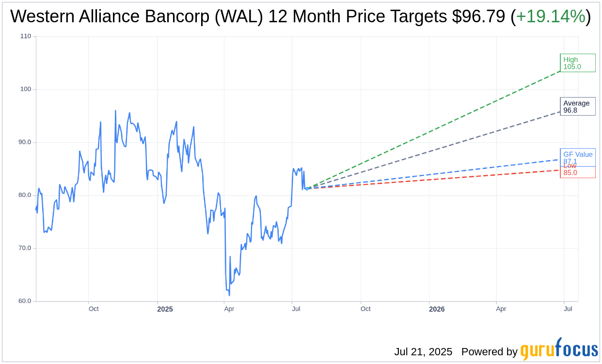 Western Alliance (WAL) Stock Price Target Adjusted by Truist Analyst ...