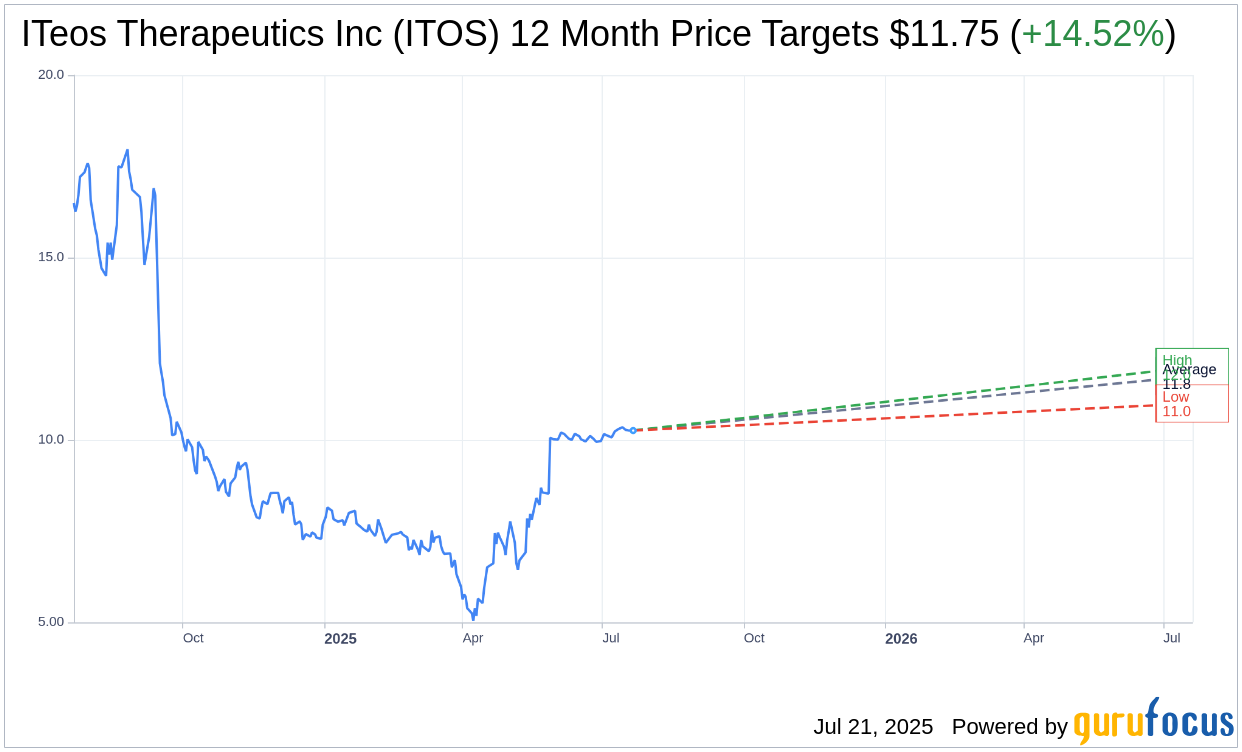 iTeos Therapeutics (ITOS) Agrees to Acquisition by Concentra Bio