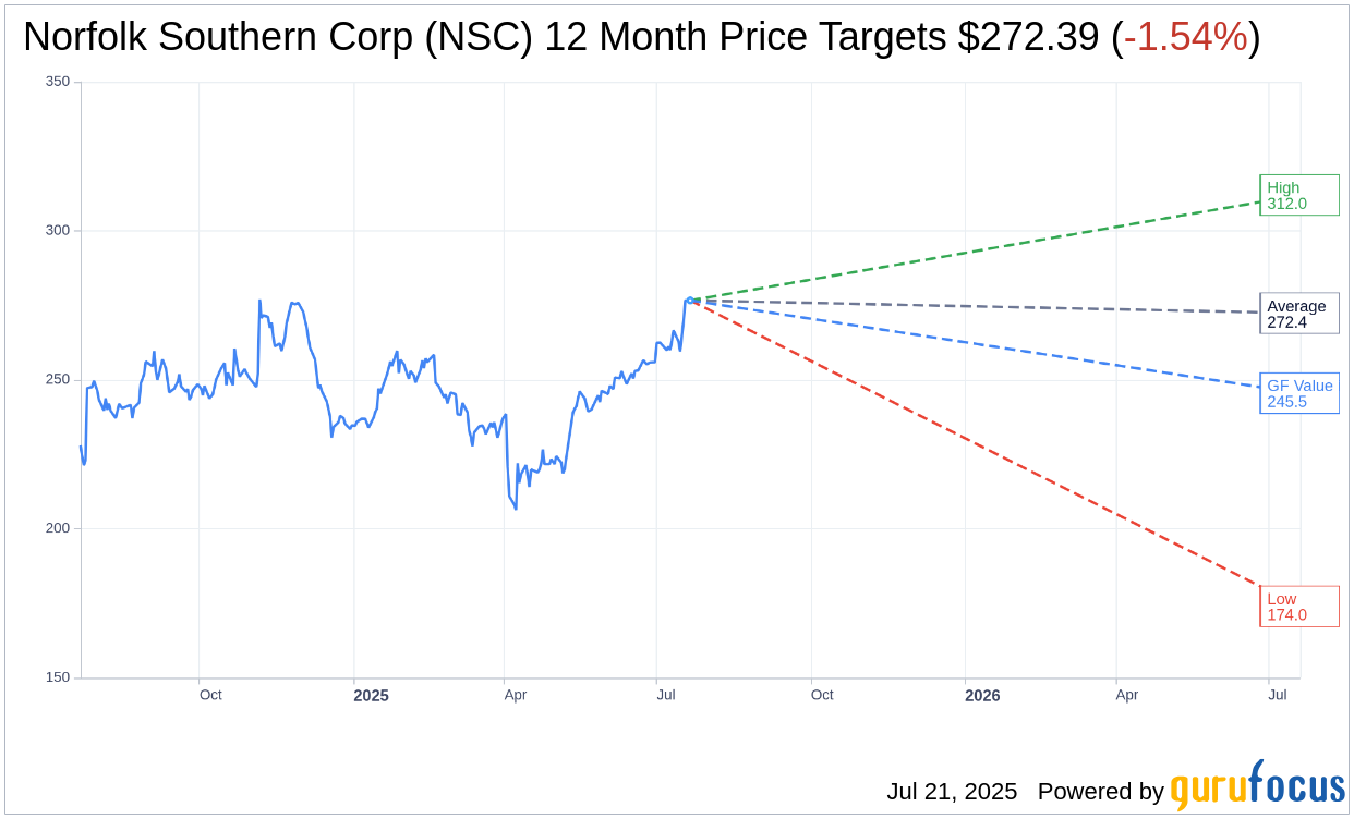 Analyst Raises Price Target for Norfolk Southern (NSC) | NSC Sto