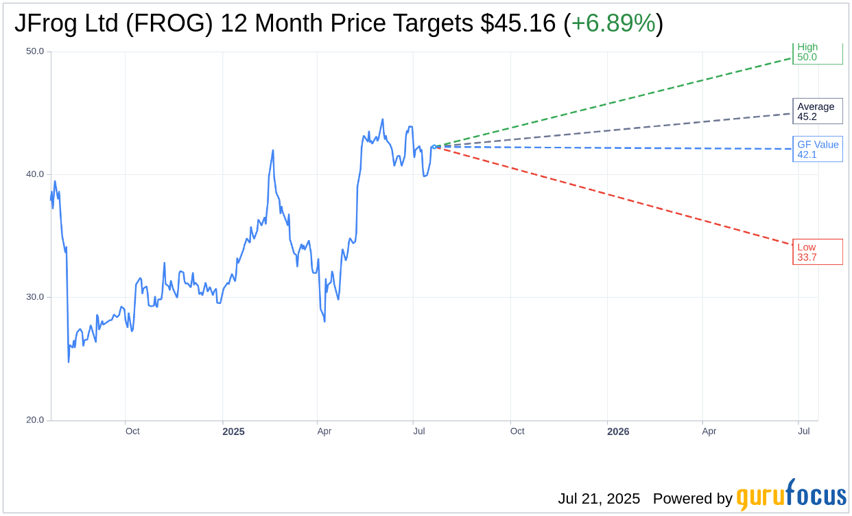 JFrog (FROG) Gets Price Target Boost from Barclays | FROG Stock