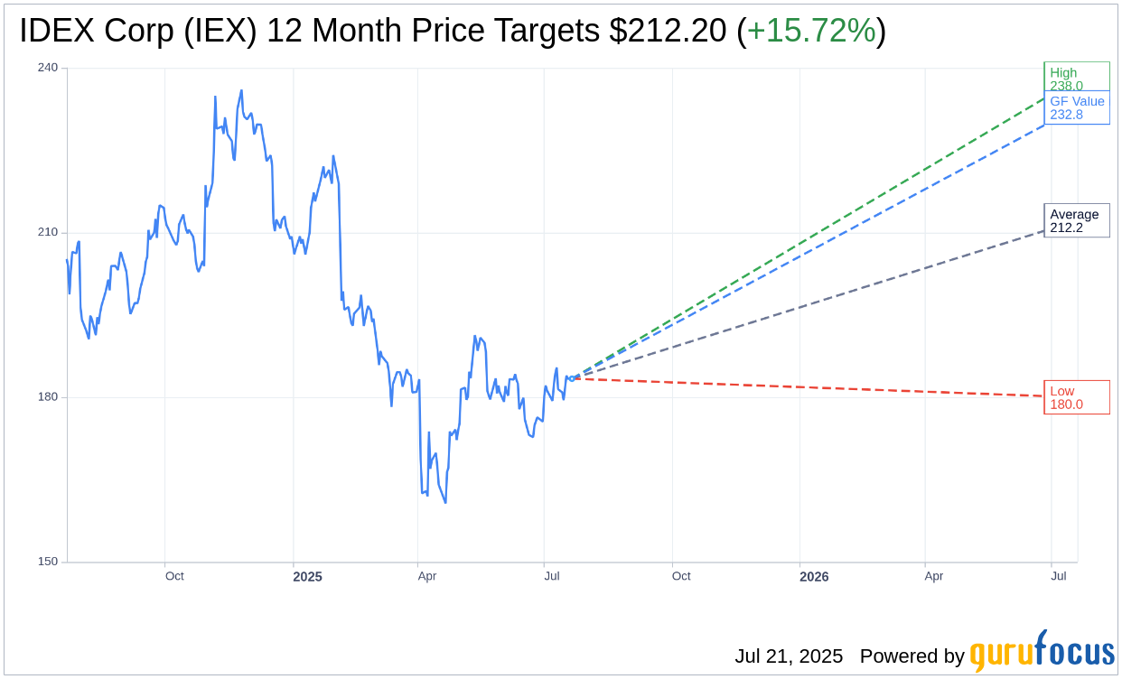 IDEX (IEX) Stock Sees Price Target Increase by Stifel Analyst