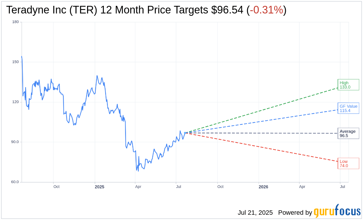 Teradyne (TER) Maintains "Buy" Rating as UBS Raises Price Target | TER ...