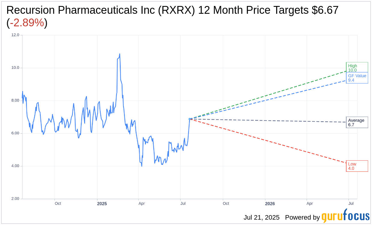 Recursion Pharmaceuticals (RXRX) Sees Significant Stock Price Su