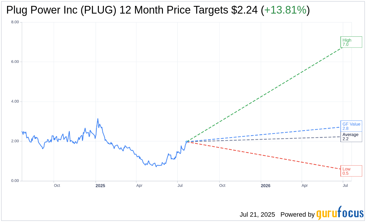 Plug Power (PLUG) Maintains Neutral Rating, Price Target Raised