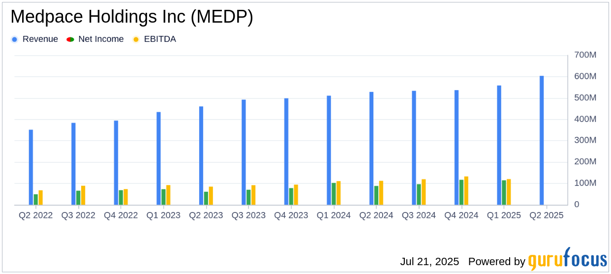 Medpace Holdings Inc (MEDP) Q2 2025 Earnings: EPS of $3.10 Beats