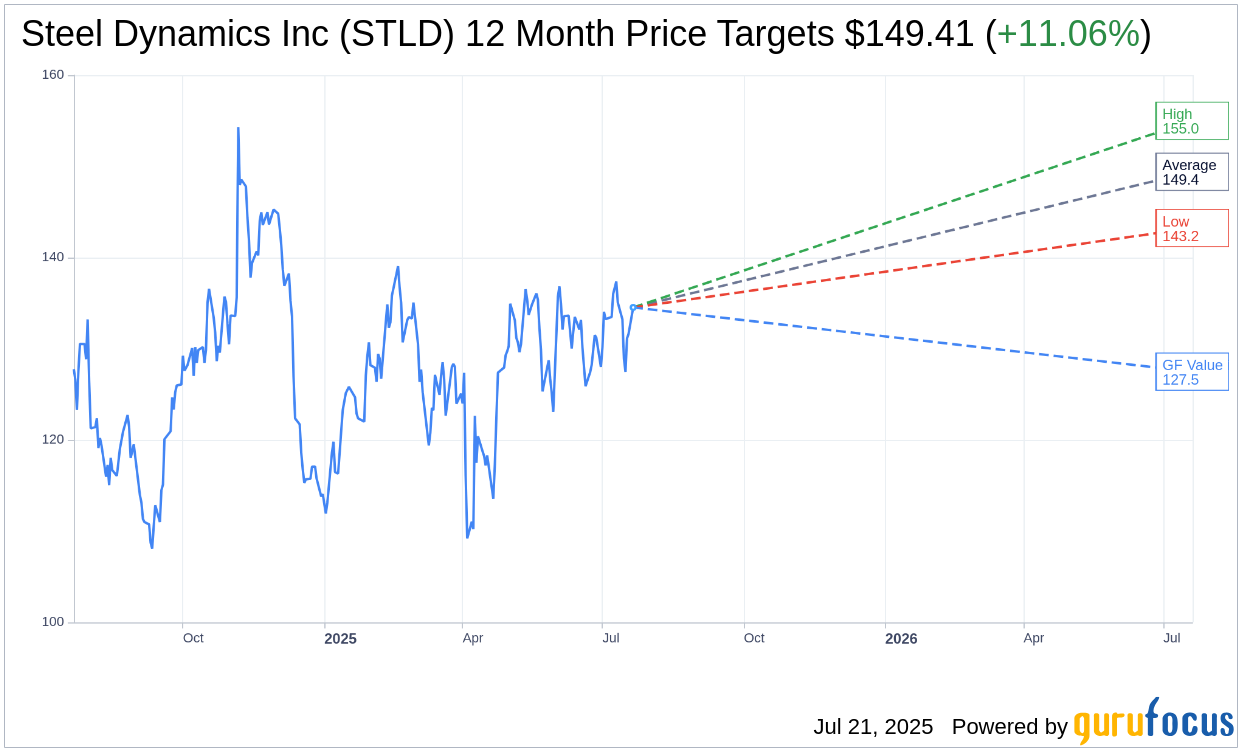 STLD Poised for Growth with Focus on Sustainable Steel and Aluminum ...