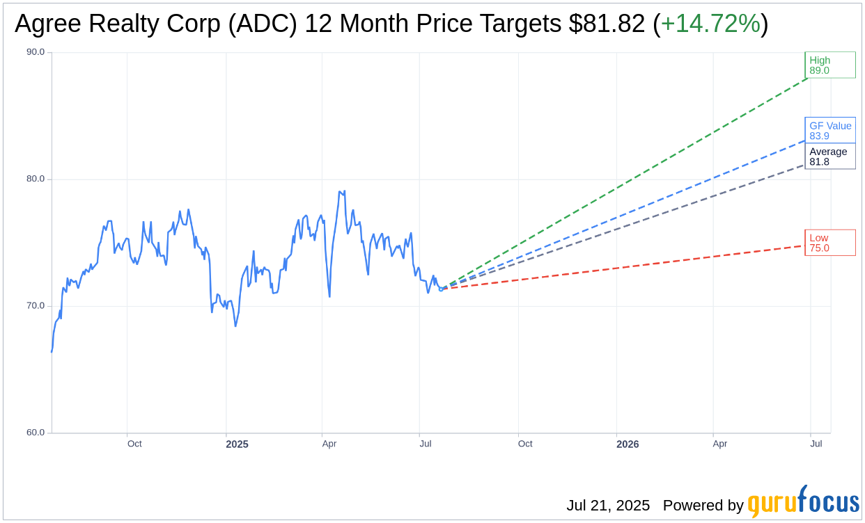 Agree Realty (ADC) Price Target Raised by Barclays | ADC Stock N