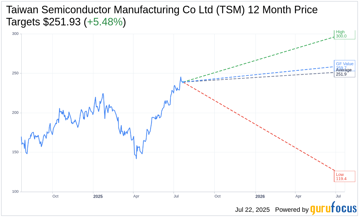 TSMC (TSM) Achieves $1 Trillion Market Value Milestone | TSM Stock News