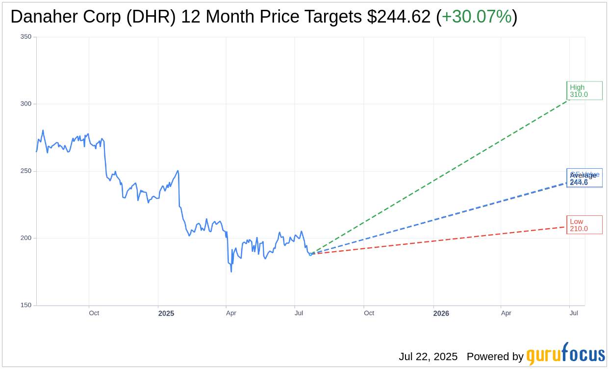 Danaher (DHR) Raises Earnings Guidance for FY25 | DHR Stock News