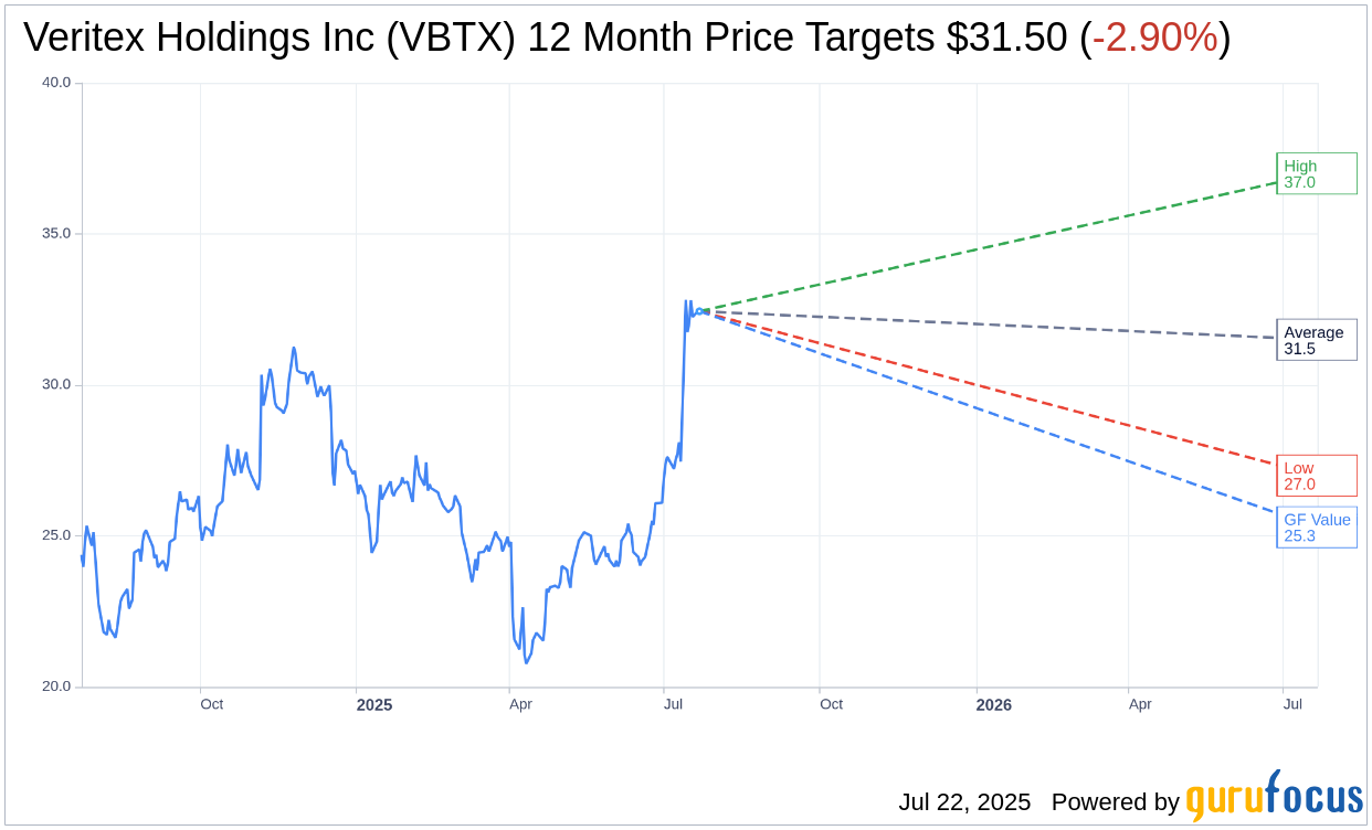 Veritex (VBTX) Price Target Increased by Analyst | VBTX Stock News