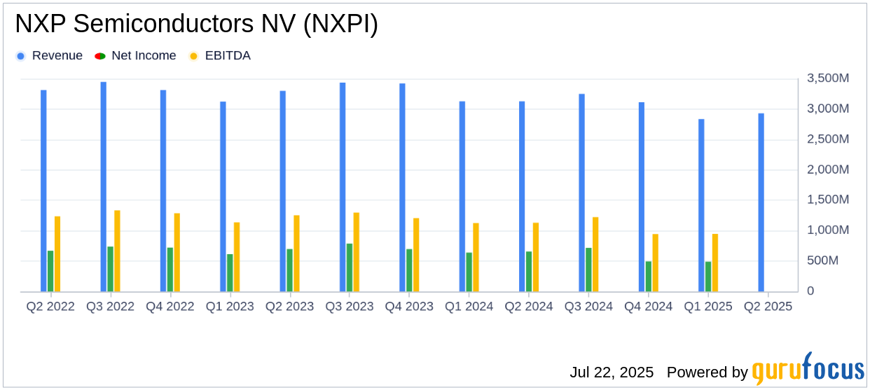 NXP Semiconductors NV (NXPI) Q2 2025 Earnings: EPS of $2.72 Beat