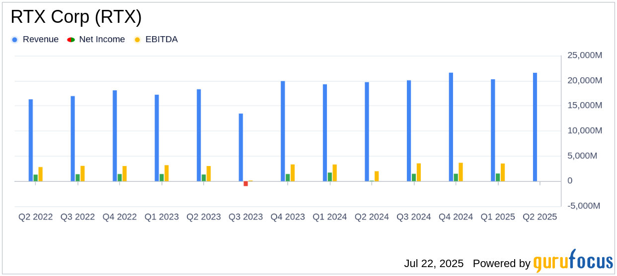 RTX Corp (RTX) Q2 2025 Earnings: EPS of $1.22 Beats Estimates, R