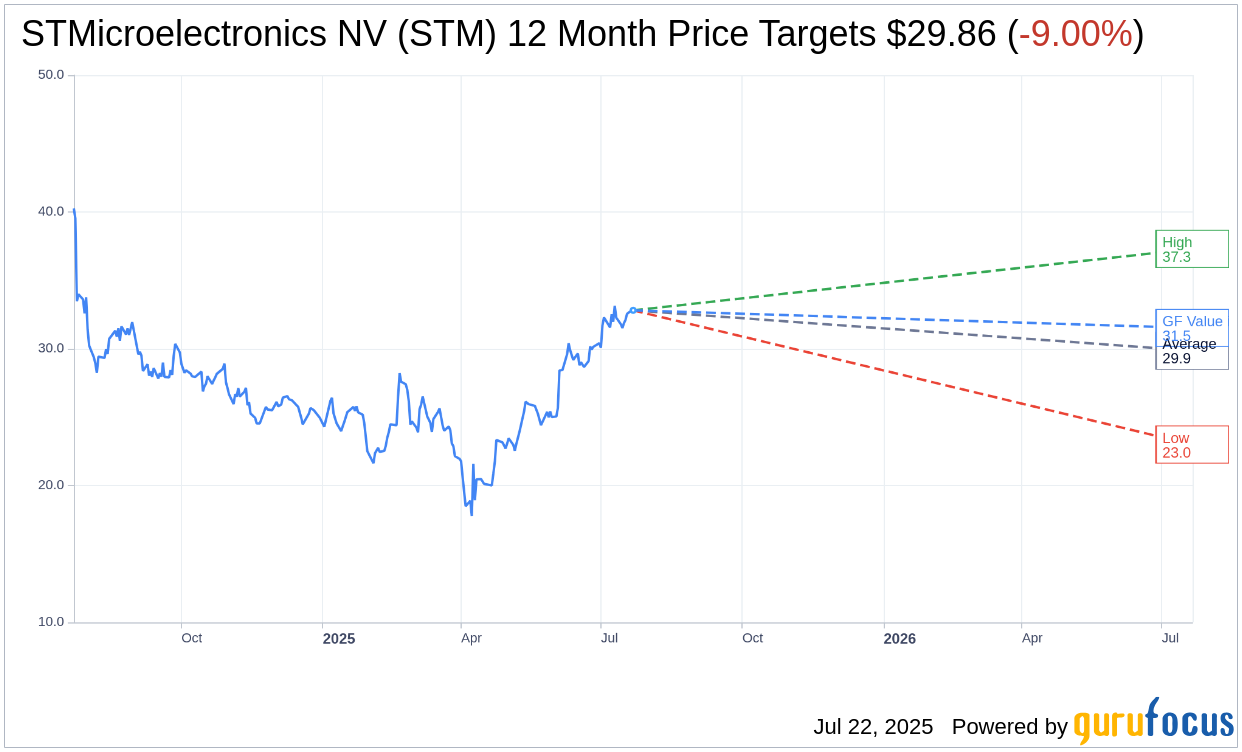 STMicroelectronics (STM) Receives Price Target Boost Amid Positive ...