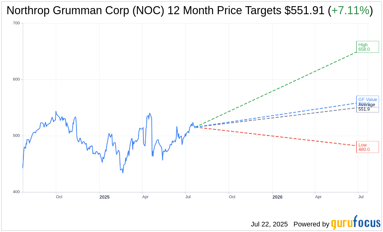 Northrop Grumman (NOC) Surpasses Q2 Expectations, Boosts 2025 Ou