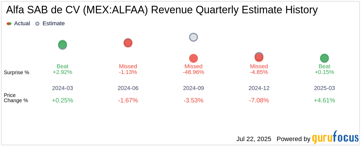 Earnings To Watch: Alfa SAB de CV (MEX:ALFAA) Reports Q2 2025 Result