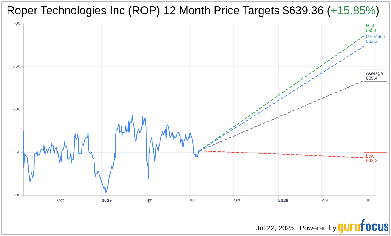 Roper Technologies (ROP) Price Target Boosted by Baird | ROP Sto