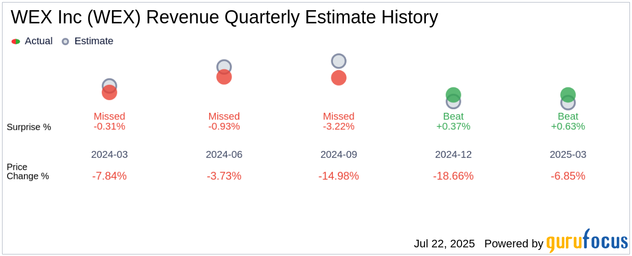 WEX Inc (WEX) Q2 2025: Everything You Need to Know Ahead of Earnings