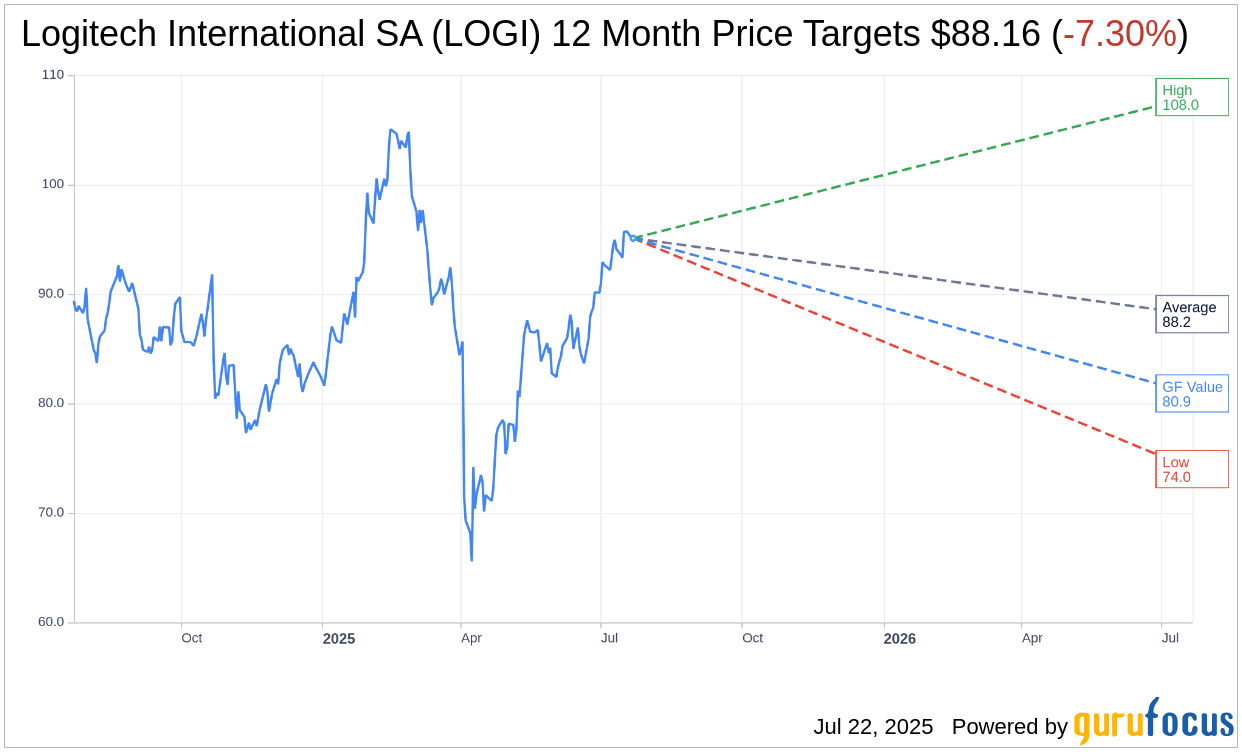 Logitech (LOGI) Sees Increased Price Target by Wedbush | LOGI Stock News