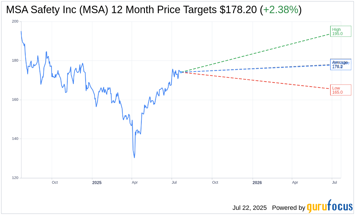 MSA Safety (MSA) Price Target Boosted by DA Davidson | MSA Stock