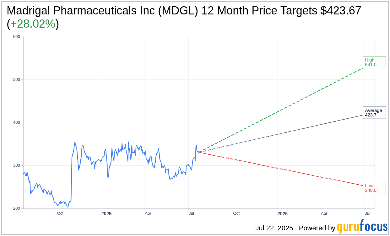 Madrigal Pharmaceuticals (MDGL) Secures $500 Million Credit Faci