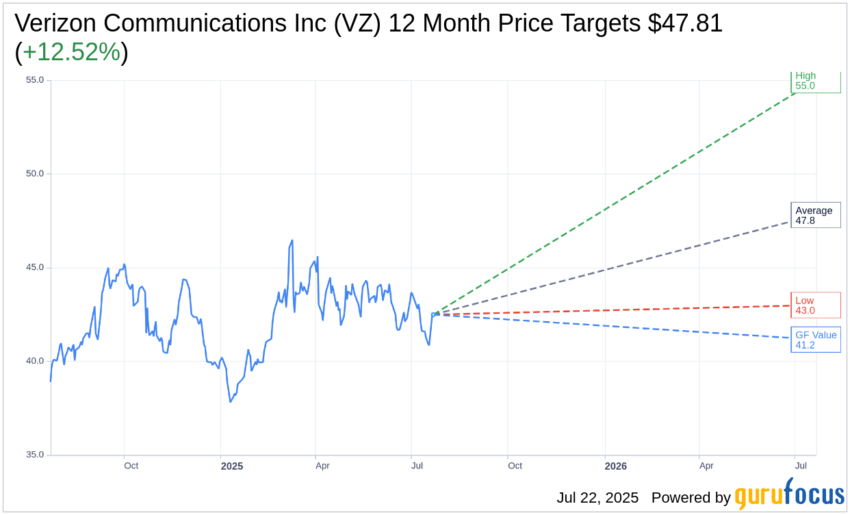 Verizon (VZ) Price Target Raised to $56 by TD Cowen | VZ Stock N
