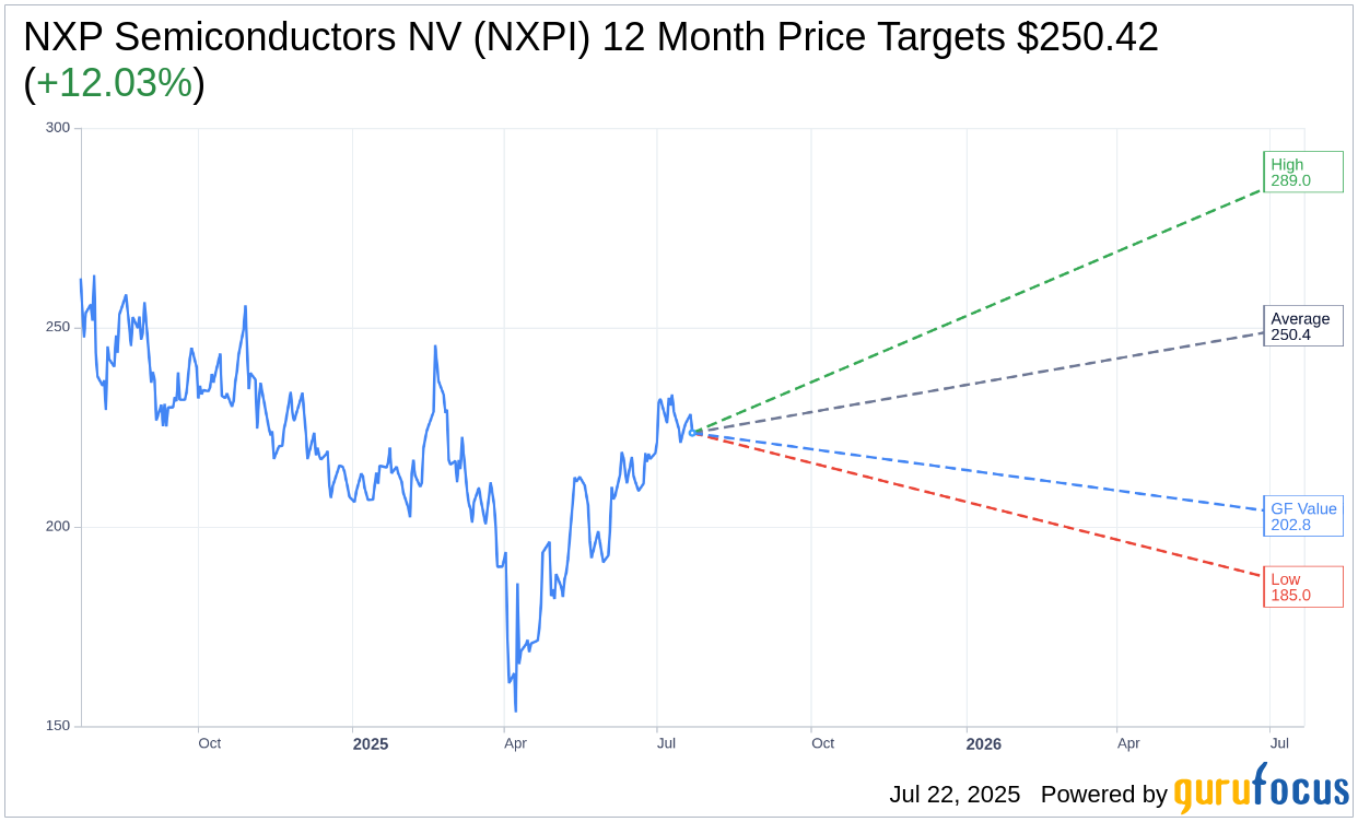 NXP Semiconductors (NXPI) Exceeds Q2 2025 Expectations, Positive