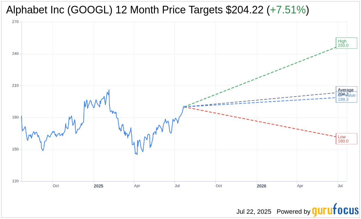 GOOGL Stock: Bernstein Raises Price Target to $195 | GOOGL Stock News