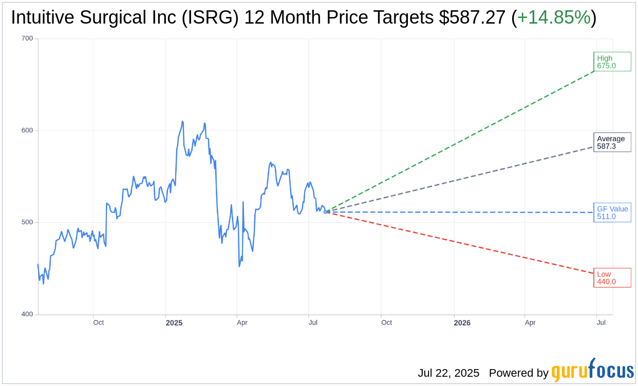 Intuitive Surgical (ISRG) Sees Elevated Options Activity Ahead of ...