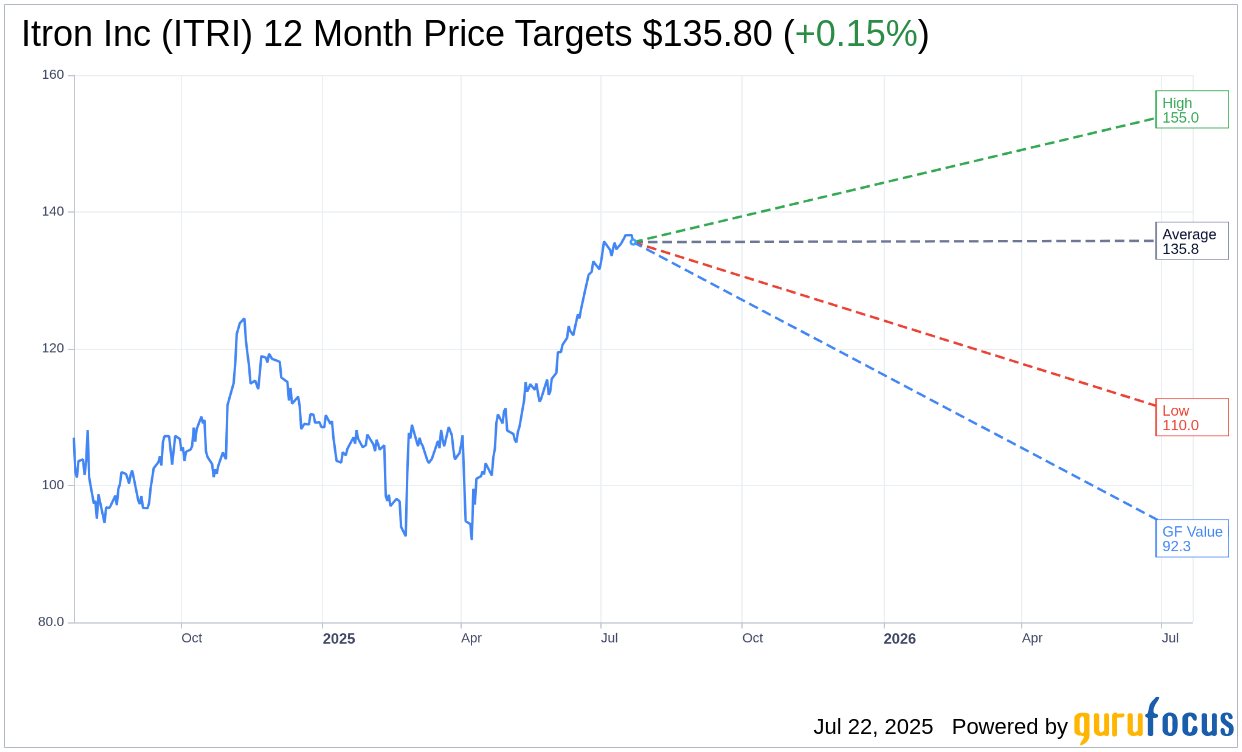 Itron (ITRI) Price Target Raised by Roth Capital Analyst | ITRI