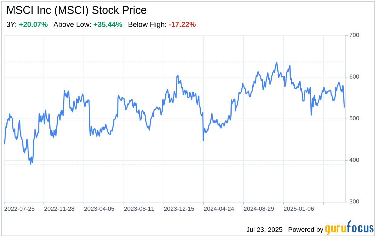 Decoding MSCI Inc (MSCI): A Strategic SWOT Insight
