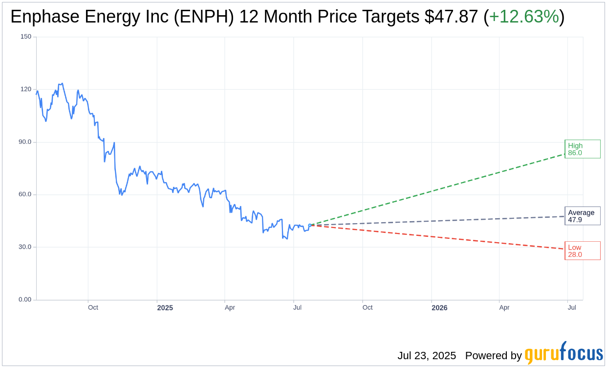 Enphase Energy (ENPH) Reports Solid Q2 2025 Earnings with Strate