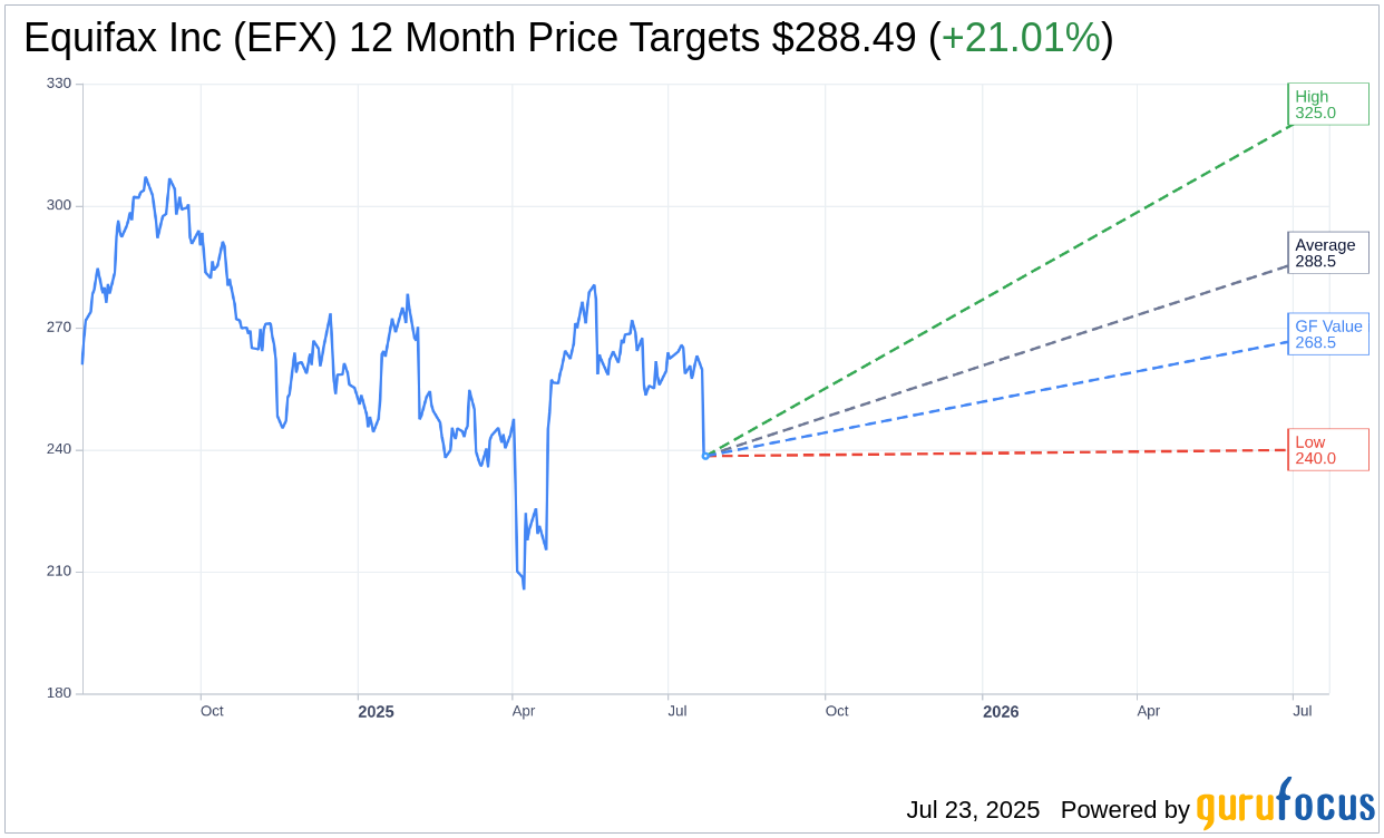 Equifax (EFX) Price Target Reduced by Barclays After Q2 Report