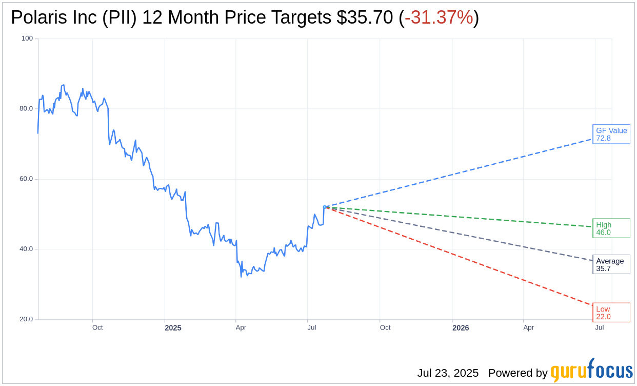 Polaris (PII) Price Target Increased by Roth Capital | PII Stock