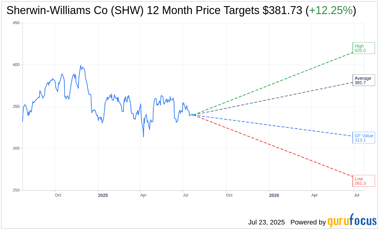 Sherwin-Williams (SHW) Faces Reduced Price Target from Mizuho