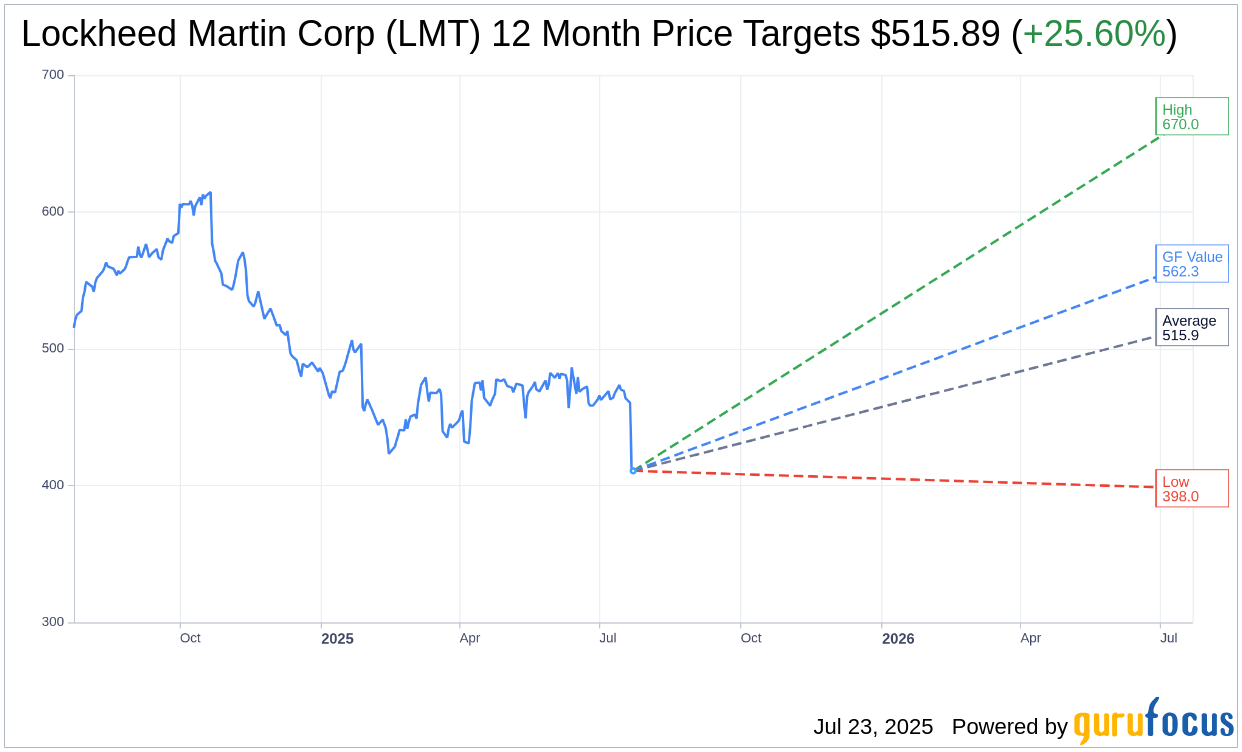 Lockheed Martin (LMT) Price Target Reduced by Susquehanna Analys
