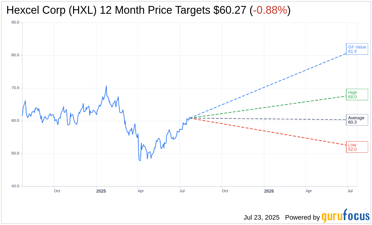 Hexcel Corp (HXL) Q2 2025: Everything You Need To Know Ahead Of