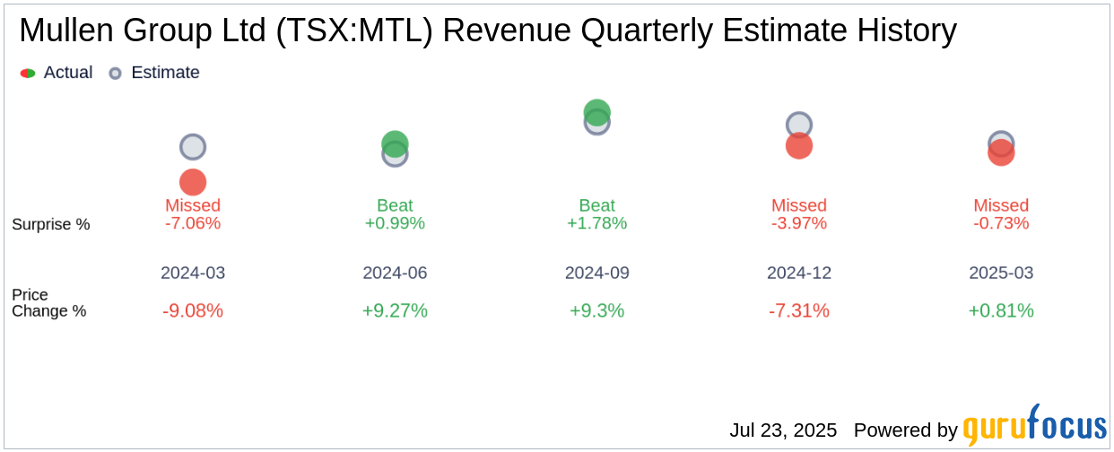 Mullen Group Ltd (TSX:MTL) Q2 2025 Earnings Report Preview: What