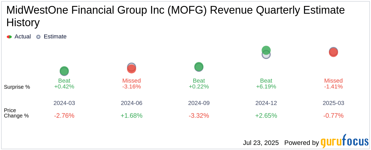 MidWestOne Financial Group Inc (MOFG) Q2 2025 Earnings Report Preview ...