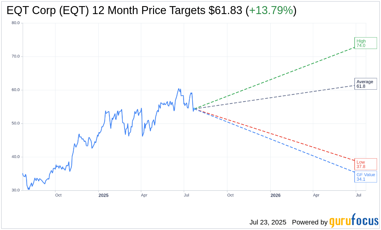 EQT Stock Outlook: Barclays Raises Price Target to $68 | EQT Stock News