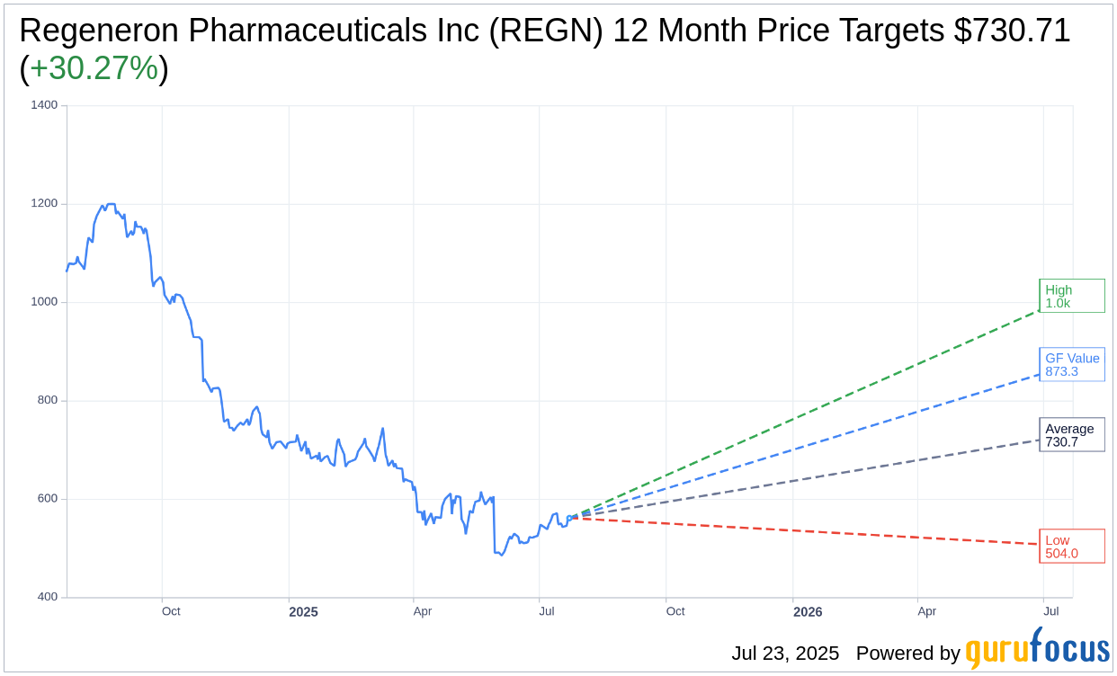 Regeneron Pharmaceuticals (REGN) Maintains Buy Rating and Price