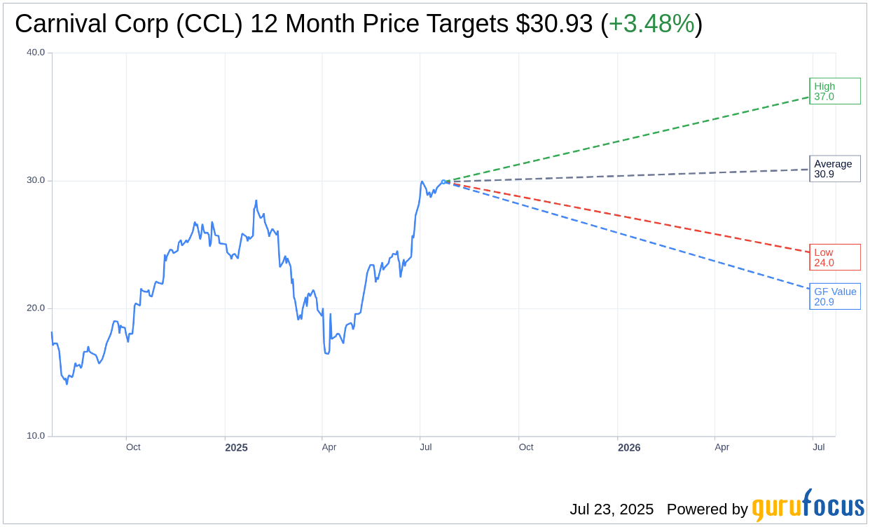 Carnival (CCL) Receives Price Target Upgrade from B of A Securit