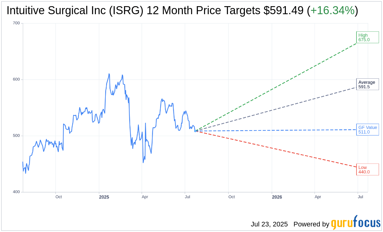 ISRG: Wells Fargo Raises Intuitive Surgical Price Target to $599