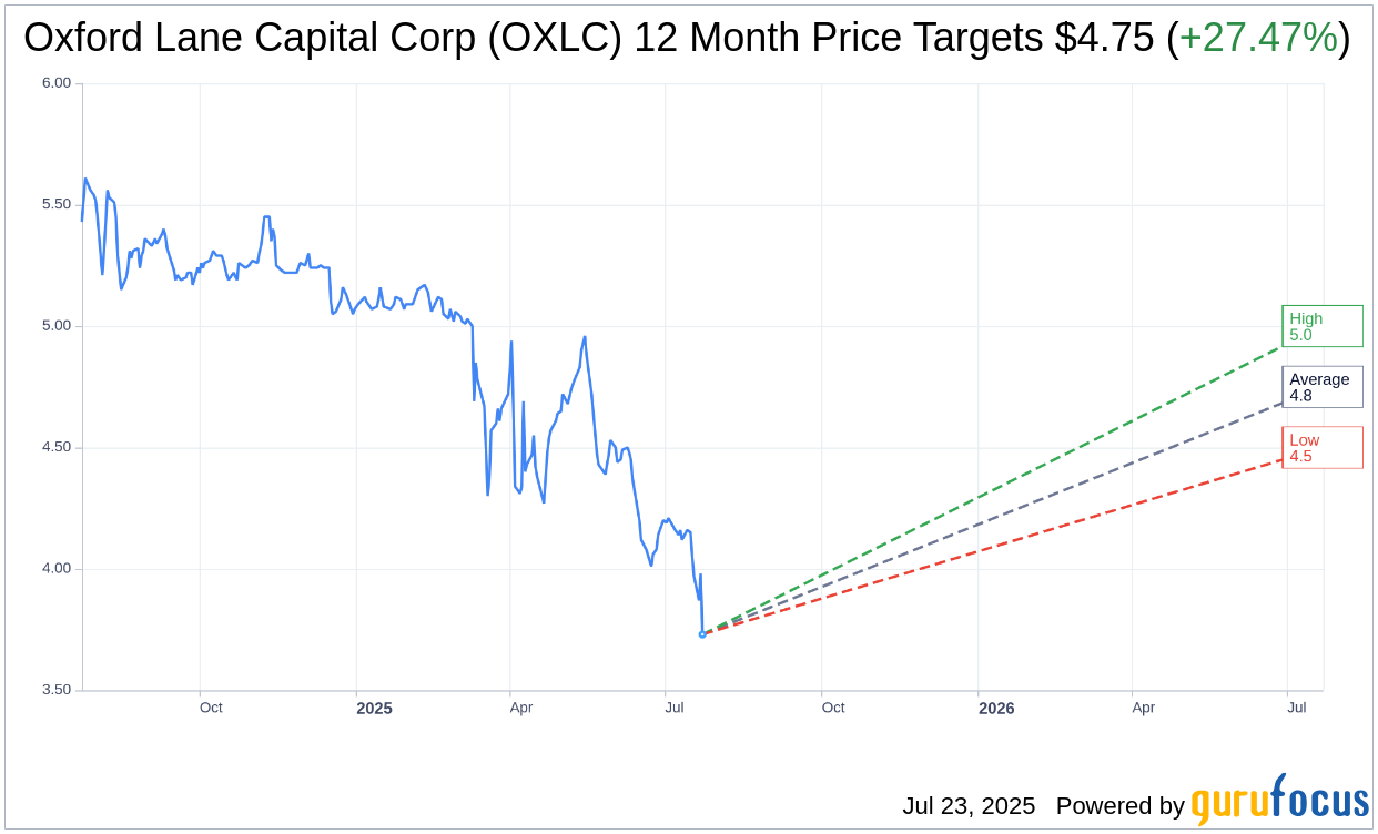 Oxford Lane Capital (OXLC) Announces Dividend Cut and Reverse St