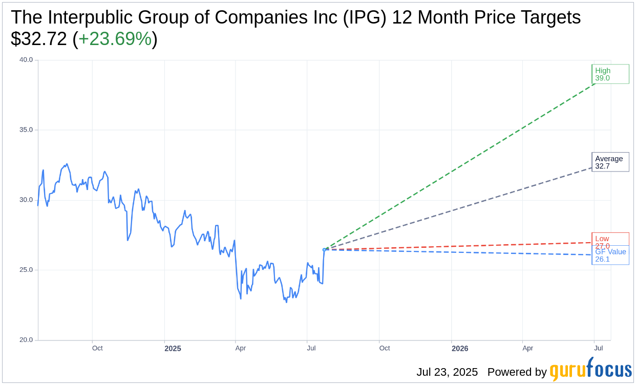 The Interpublic Group (IPG): Analyst Updates Price Target, Maint