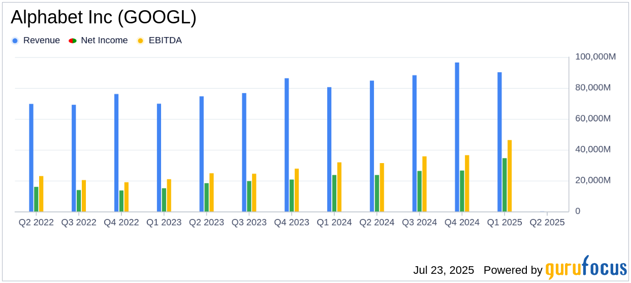 Alphabet Inc (GOOGL) Q2 2025 Earnings: EPS of $2.31 Beats Estima