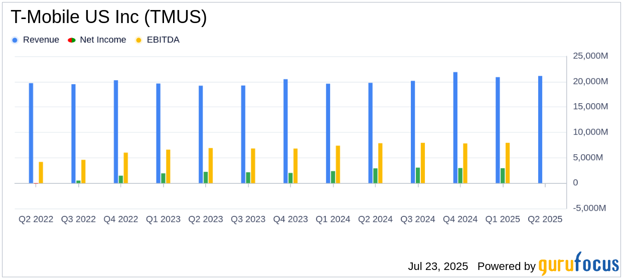T-Mobile US Inc (TMUS) Q2 2025 Earnings: EPS of $2.84 Beats Esti